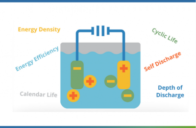 Fundamental of Battery and Battery Parameters